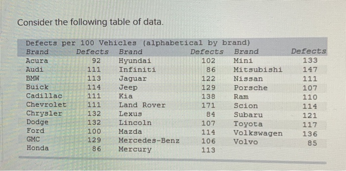 Solved Consider the following table of data. Defects per 100 | Chegg.com