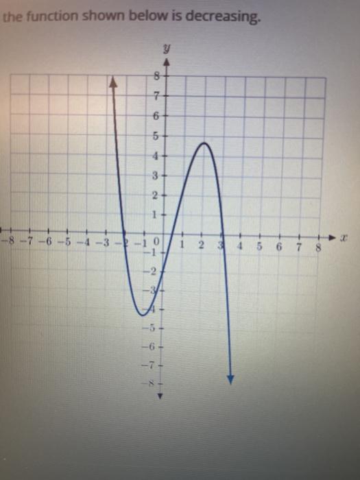 Solved Determine the inverals for which the function shown | Chegg.com