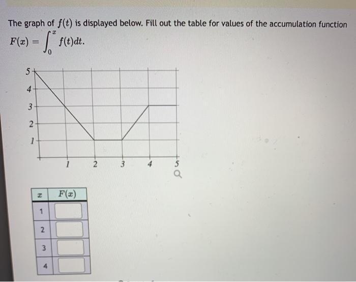 Solved The graph of f(t) is displayed below. Fill out the | Chegg.com