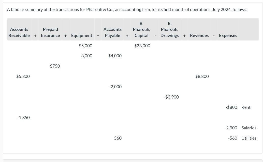 Solved A tabular summary of the transactions for Pharoah \& | Chegg.com