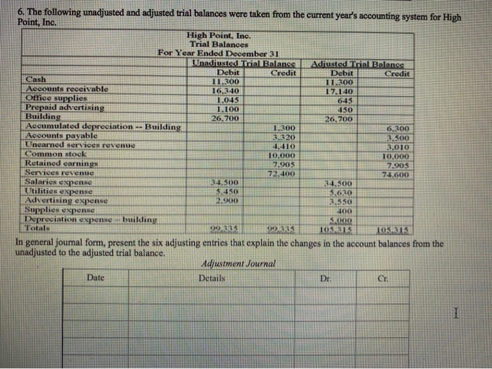 Solved 6. The following unadjusted and adjusted trial | Chegg.com