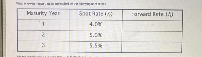 Solved What one-year forward rates are implied by the | Chegg.com