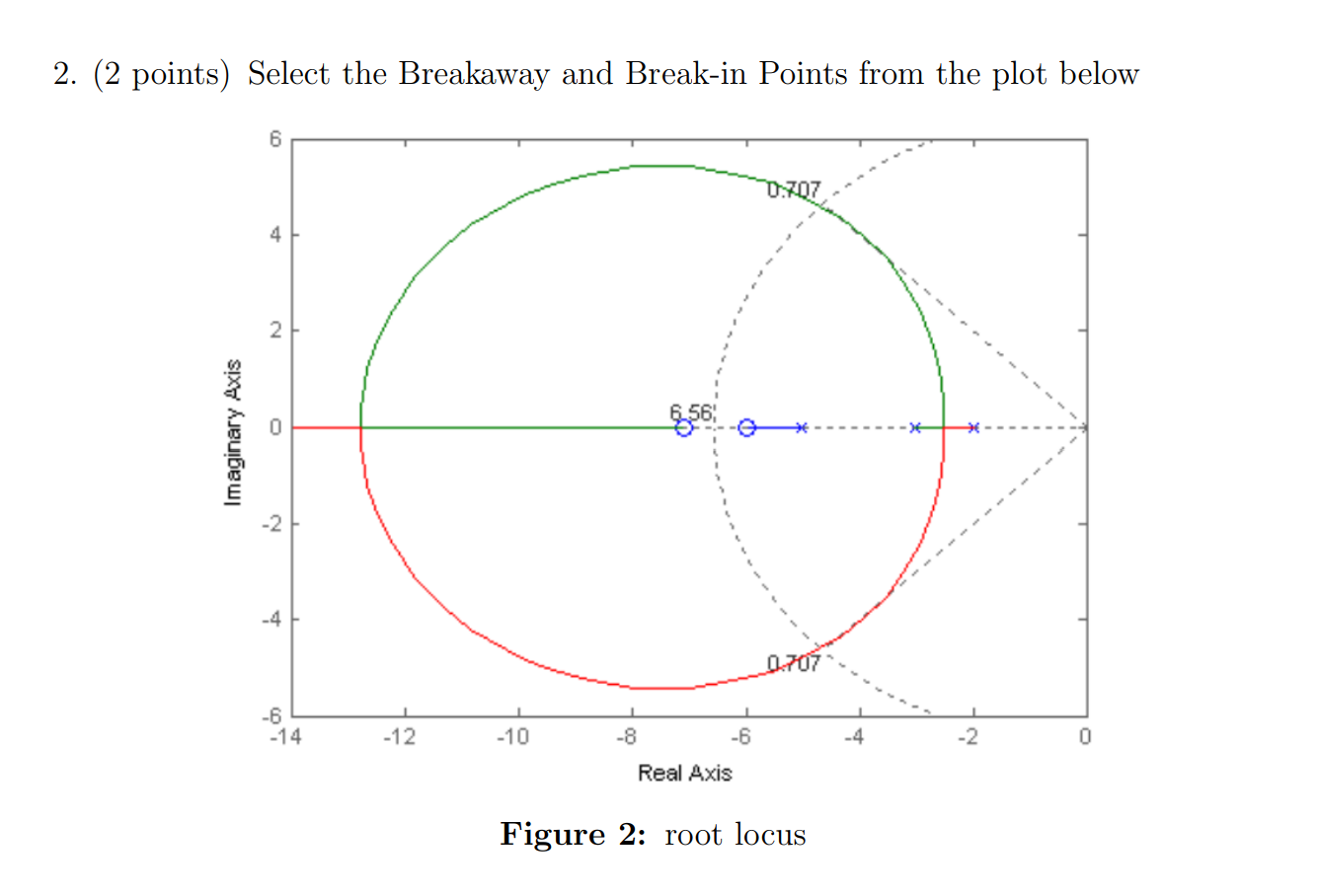 Solved (2 ﻿points) ﻿Select the Breakaway and Break-in Points | Chegg.com