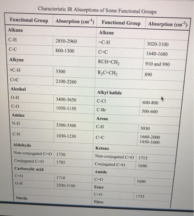 Solved Characteristic IR Absorptions of Some Functional | Chegg.com