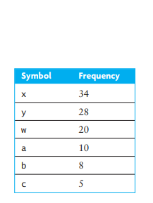 Solved Given the following frequency table, construct a | Chegg.com