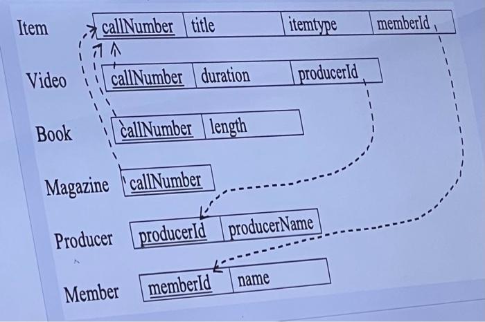 Solved #1Relation - ERDInstruction: Convert the relation | Chegg.com