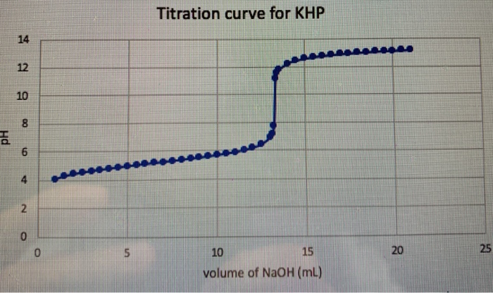 Solved: Data And Analysis: K, Determination By Using Acid-... | Chegg.com