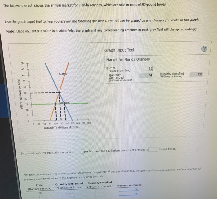 Solved The following graph shows the annual market for | Chegg.com
