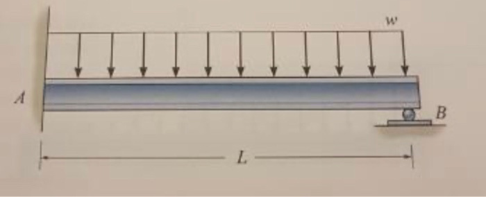 Solved Find the support reactions in the A and B supports | Chegg.com