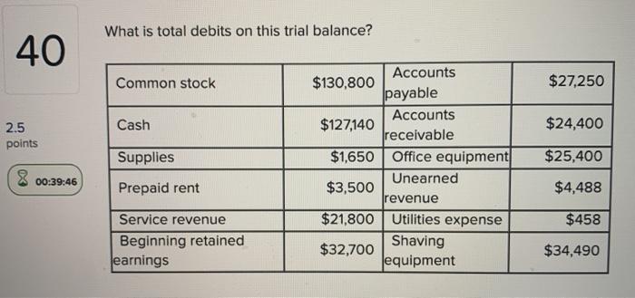 Solved What is total debits on this trial balance? 40 Common | Chegg.com