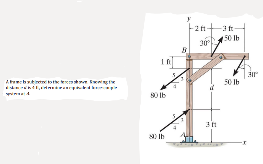 Solved A frame is subjected to the forces shown. Knowing | Chegg.com
