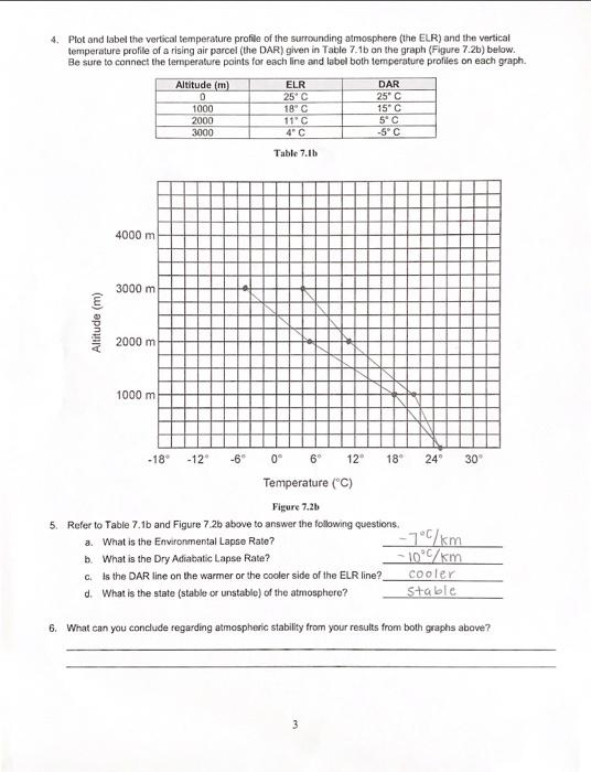 Solved 4. Plot and label the vertical temperature profile of | Chegg.com