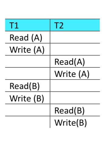 Solved Consider the following schedule. Is it conflict | Chegg.com