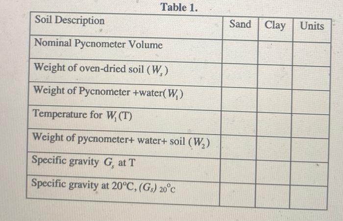 Solved Soil Description Sand Clay Units Nominal Pycnometer | Chegg.com