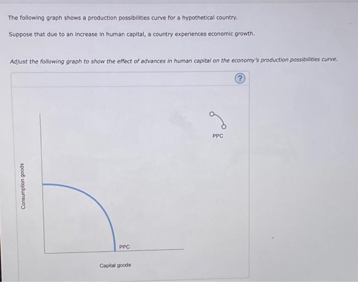 Solved The following graph shows a production possibilities | Chegg.com
