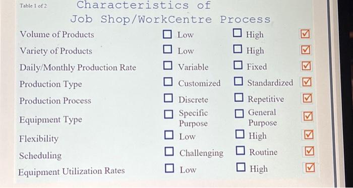 Solved Table 1 of 2 Characteristics Job Shop/WorkCentre | Chegg.com
