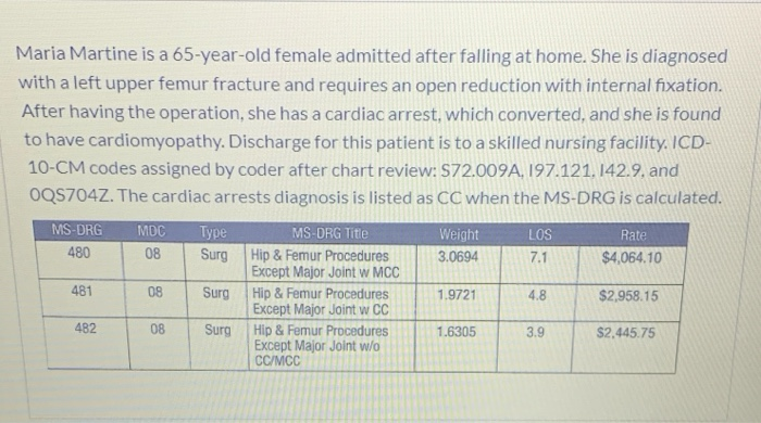 Solved Maria Martine is a 65-year-old female admitted after | Chegg.com
