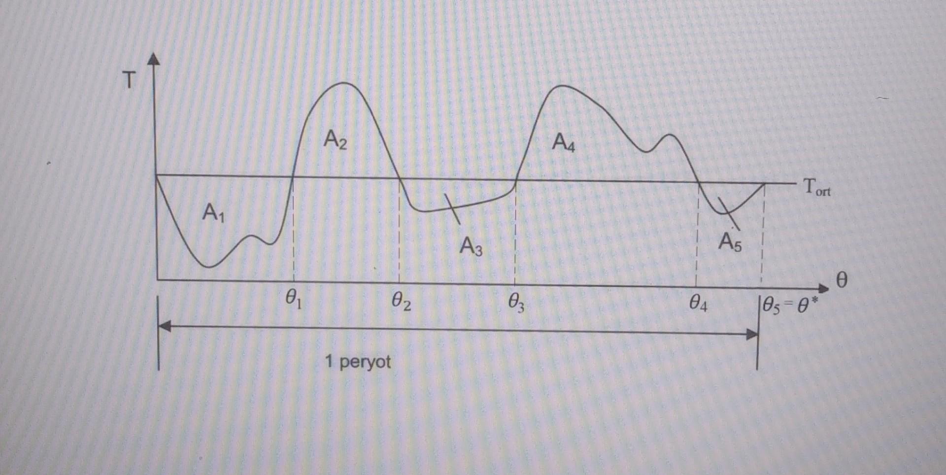 Solved The T-θ diagram for an internal combustion engine is | Chegg.com