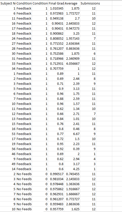 This data comes from an experiment that examined | Chegg.com
