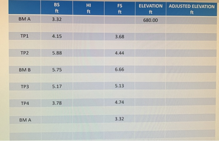 Solved BS ft HI ft FS ft ELEVATION ADJUSTED ELEVATION ft ft | Chegg.com