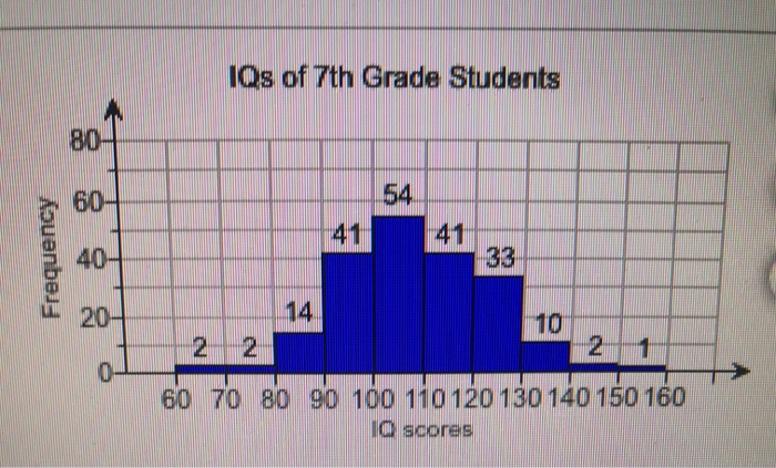 Solved The following frequency histogram represents the IQ | Chegg.com