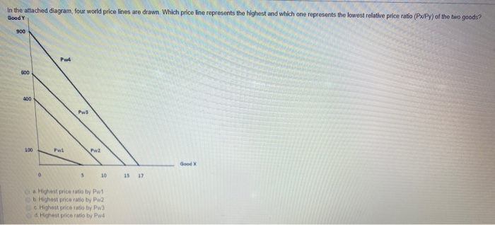In the attached diagram, four world price lines are | Chegg.com