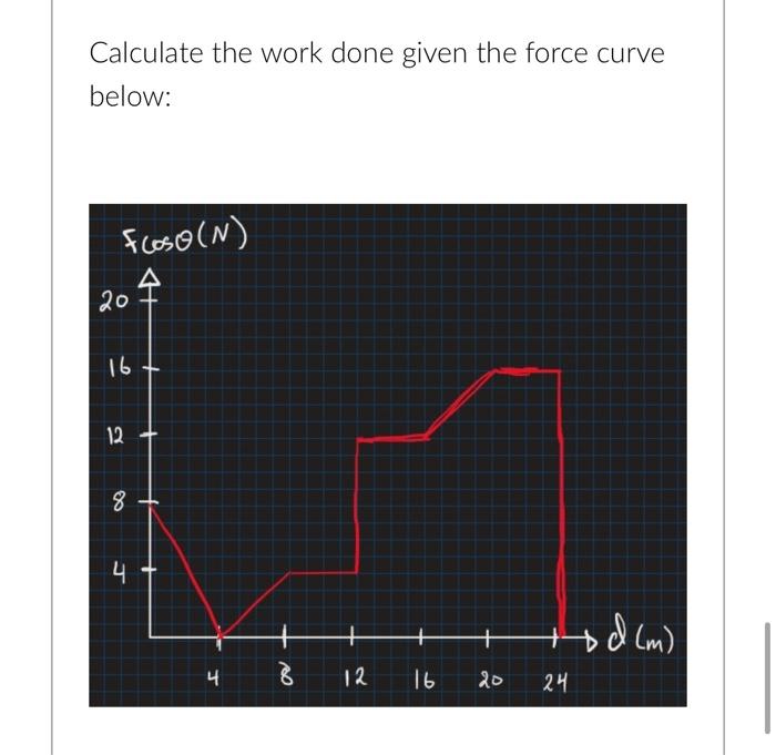 Solved Calculate the work done given the force curve below: | Chegg.com