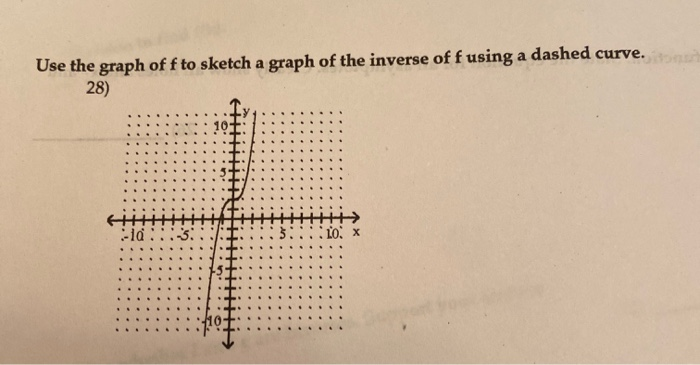 Solved Use the graph of f to sketch a graph of the inverse | Chegg.com
