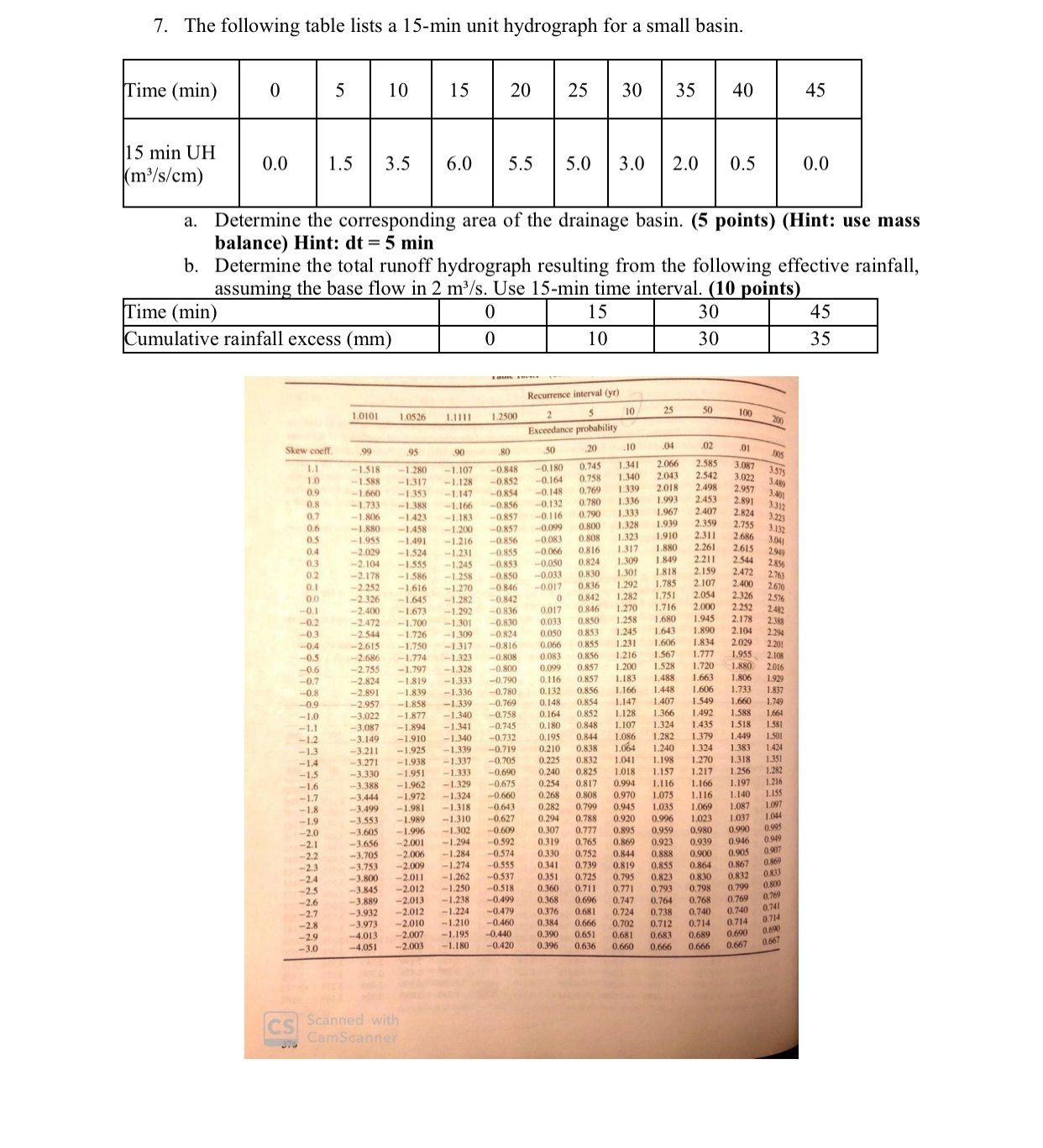 Solved The following table lists a 15 -min unit hydrograph | Chegg.com
