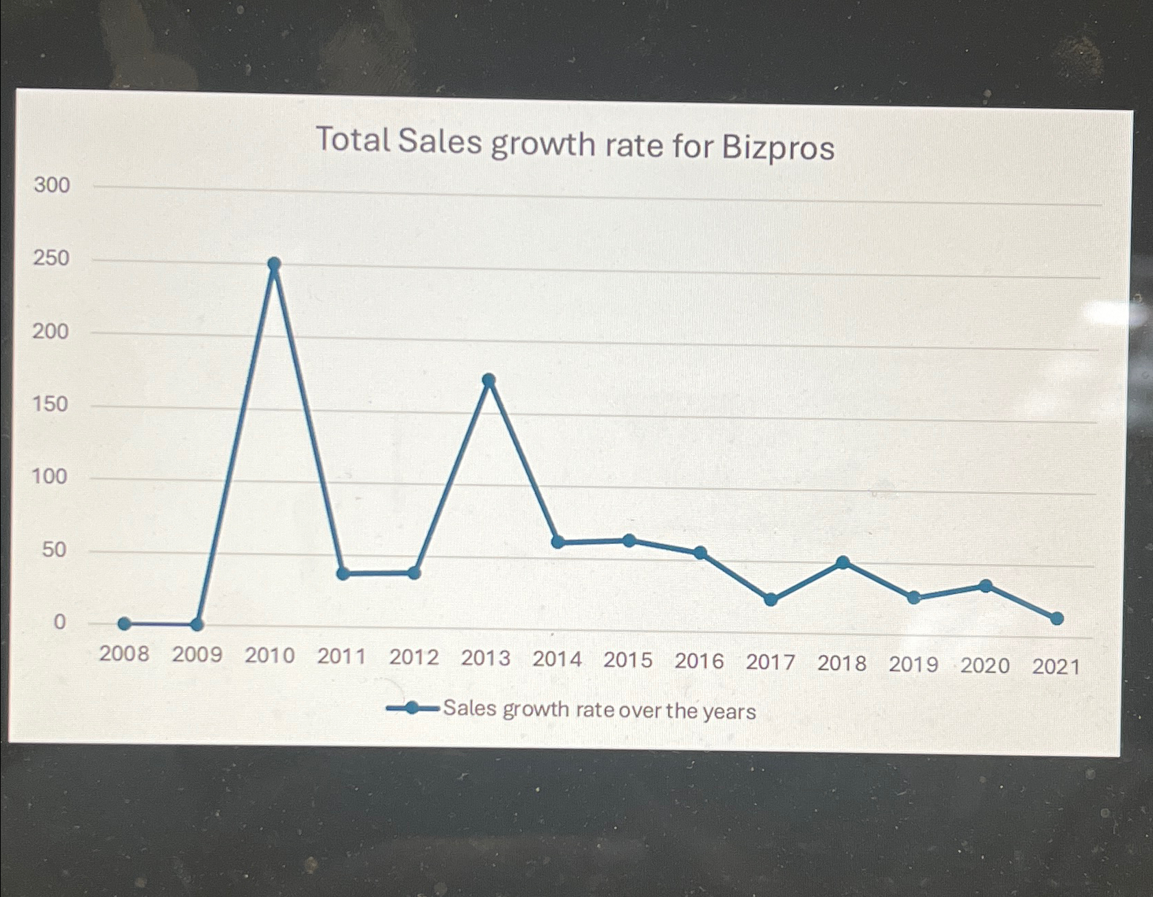 Solved Analayse the given chart interms of sales growth rate | Chegg.com