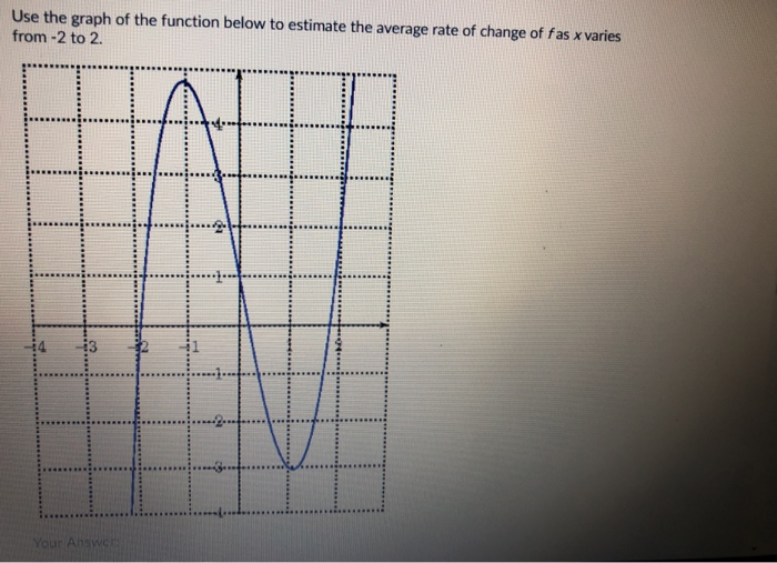 Solved Use the graph of the function below to estimate the | Chegg.com