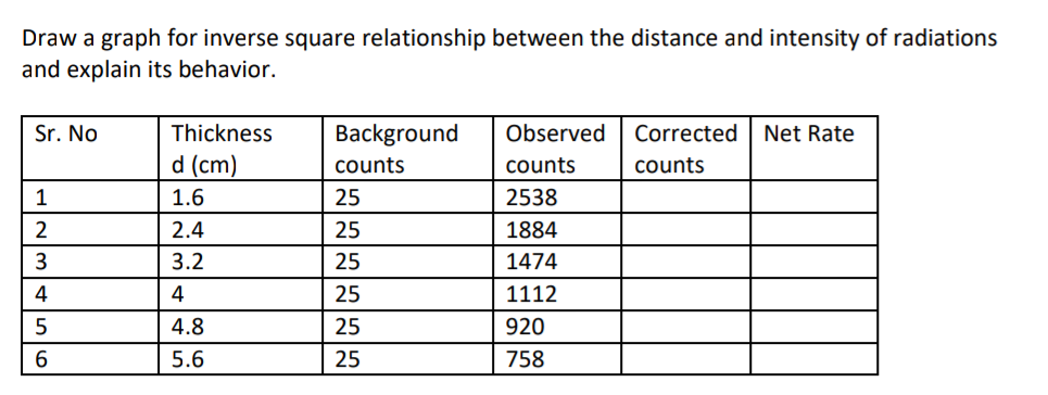 Solved Draw a graph for inverse square relationship between | Chegg.com