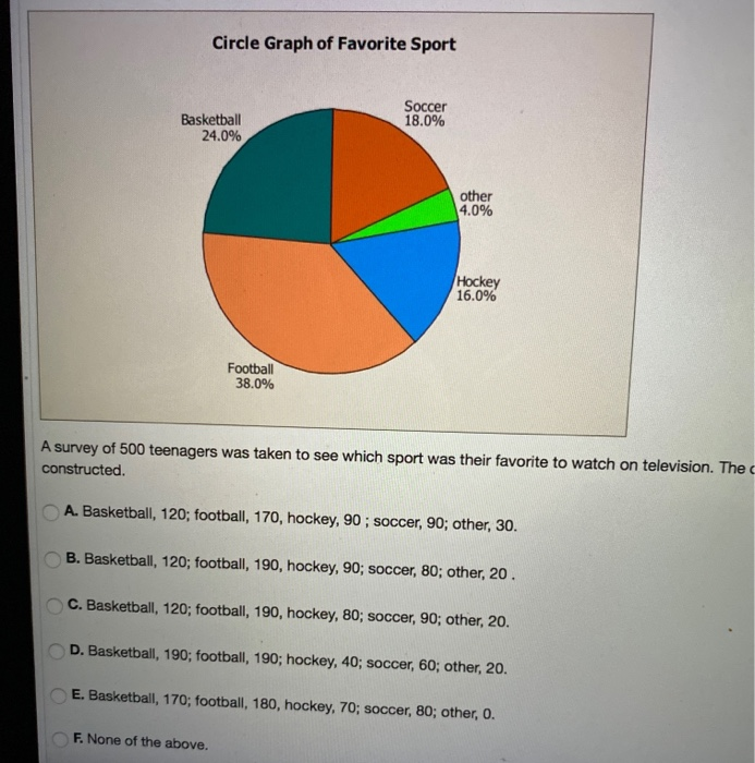 Solved Circle Graph of Favorite Sport Soccer 18.0% | Chegg.com