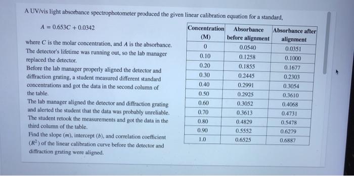 Solved A UV/vis light absorbance spectrophotometer produced | Chegg.com