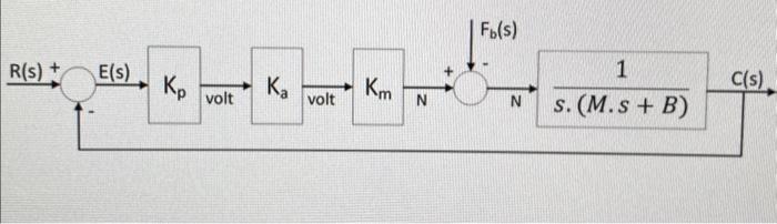 Solved The block diagram of the servo system that controls | Chegg.com