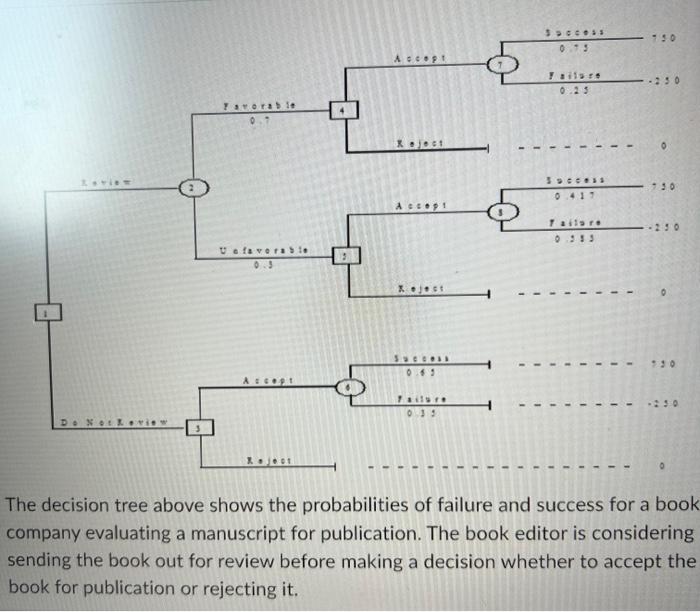 The decision tree above shows the probabilities of | Chegg.com