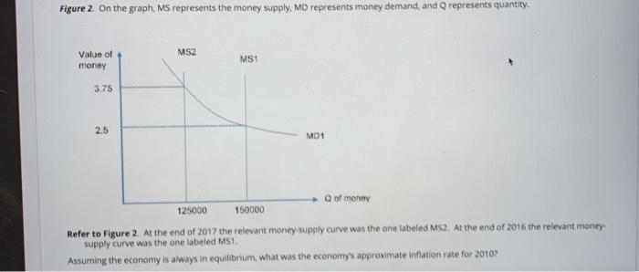 Solved Figure 2. On the graph, MS represents the money | Chegg.com