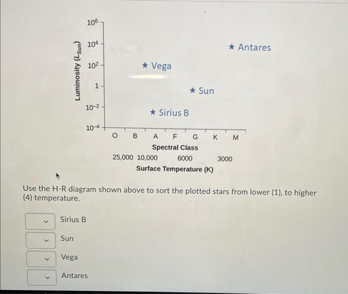 Solved 106 104 * Antares 102 * Vega Luminosity (LSun) 1 * | Chegg.com