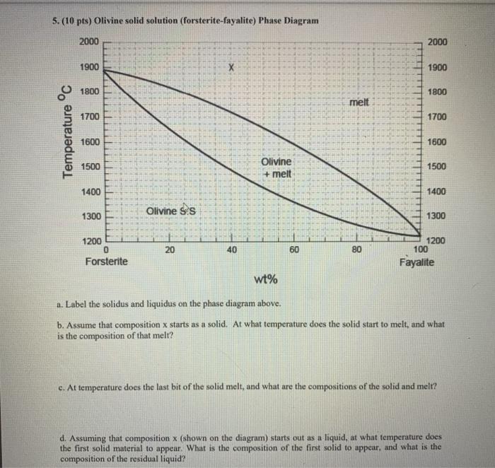 Solved 5. (10 pts) Olivine solid solution | Chegg.com