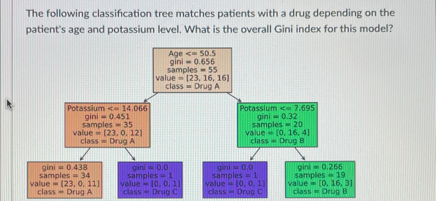 The following classification tree matches patients | Chegg.com
