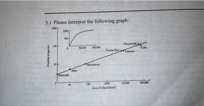 Solved 3.) Please interpret the following graph: | Chegg.com