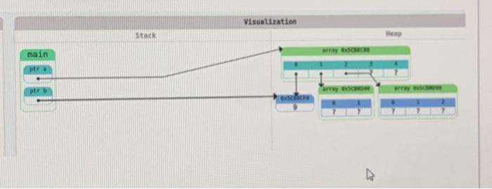 Solved int main() ( int * a = new int +[5]; int ∗ b= | Chegg.com