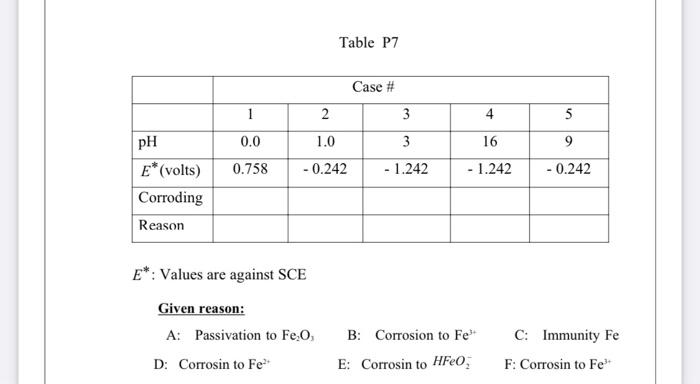 Solved Pr.7 Use the E/pH diagram for iron in water and find | Chegg.com