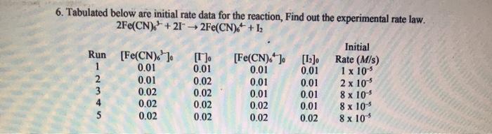 Solved 6. Tabulated below are initial rate data for the | Chegg.com