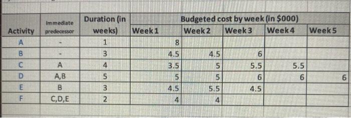 Solved a) Create a Time-Phased Budget Baseline table to | Chegg.com