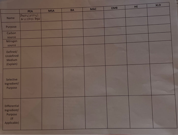 Solved HEX EMB MSA BA MAC PEA Phenylethyl Alcohol Agar Name | Chegg.com