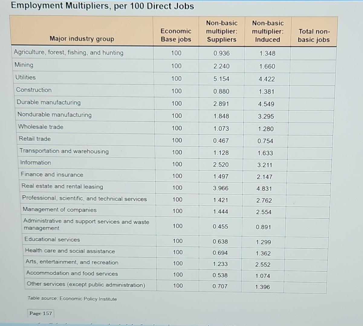 Solved Employment Multipliers, per 100 Direct Jobs1. | Chegg.com