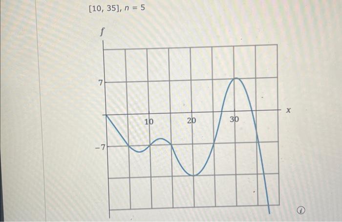 Solved Use the given graph to estimate the left Riemann sum | Chegg.com