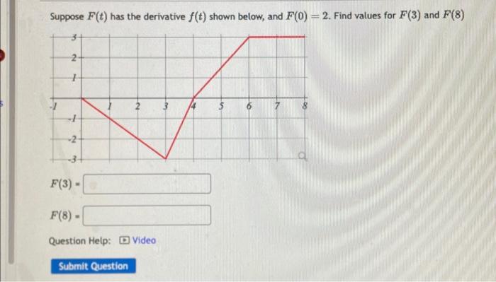 Solved Suppose \\( F(t) \\) has the derivative \\( f(t) \\) | Chegg.com