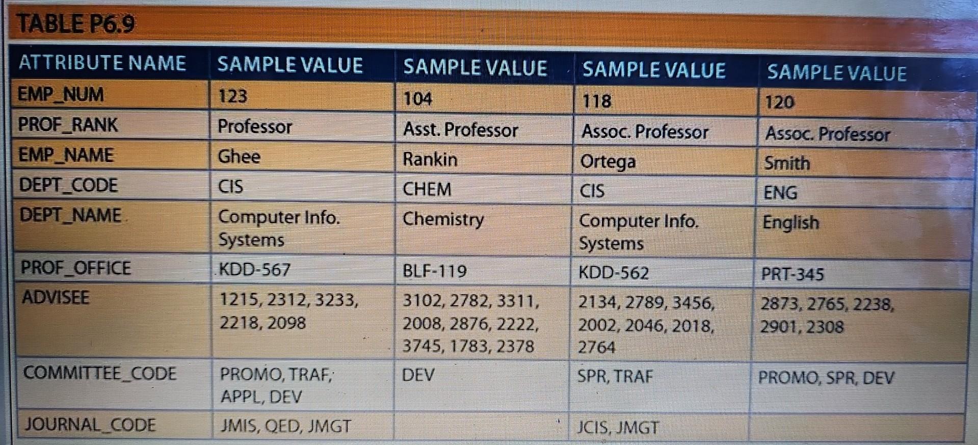Solved Suppose you have been given the table structure and | Chegg.com